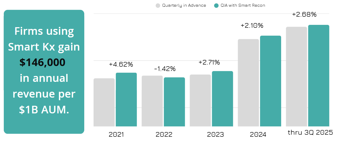 Optimize Revenue with Smart Recon